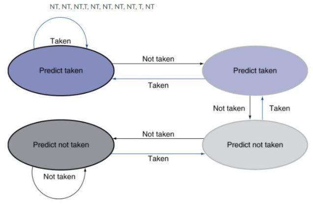 Solved Consider a 2-bit branch prediction scheme illustrated | Chegg.com