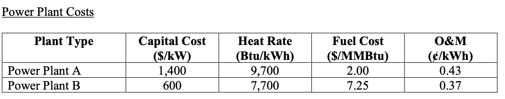 Solved Determine the best mix of power plants (see pricing | Chegg.com