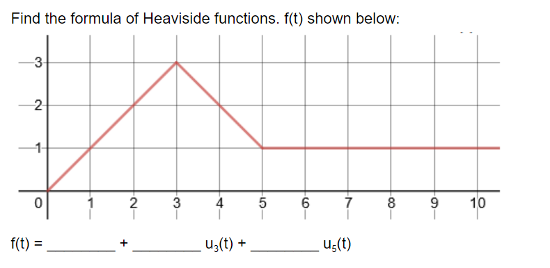 Solved Find the formula of Heaviside functions. f(t) shown | Chegg.com