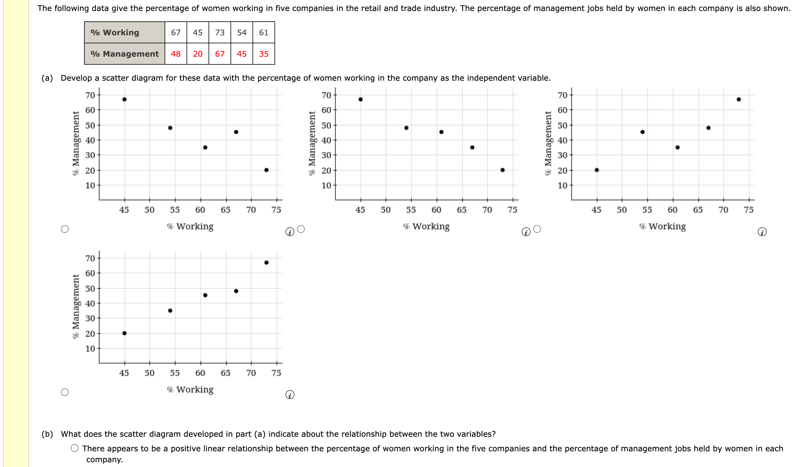 Solved (a) Develop a scatter diagram for these data with the | Chegg.com