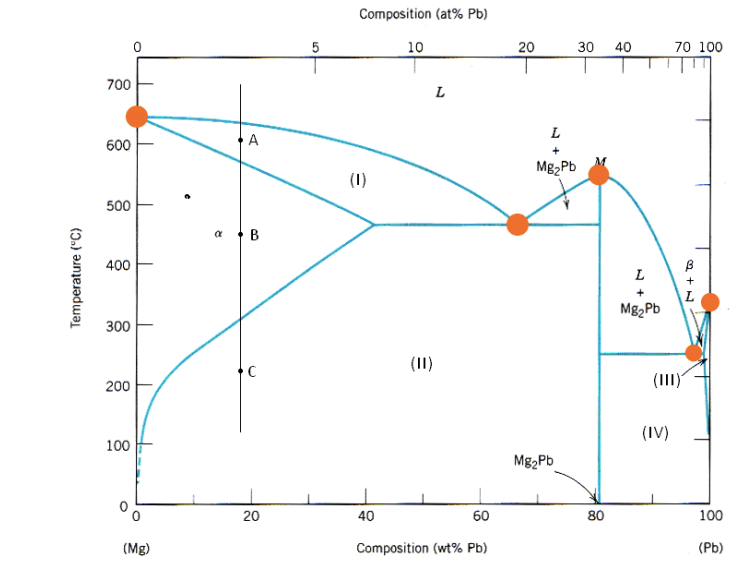 Solved 1. What are the appropriate phases in (I) – (IV) in | Chegg.com