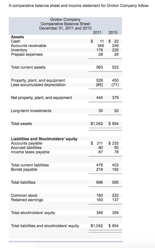 Solved A comparative balance sheet and income statement for | Chegg.com
