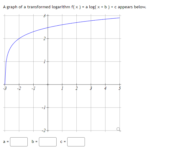 Solved A graph of a transformed logarithm f( x ) = a log( x | Chegg.com