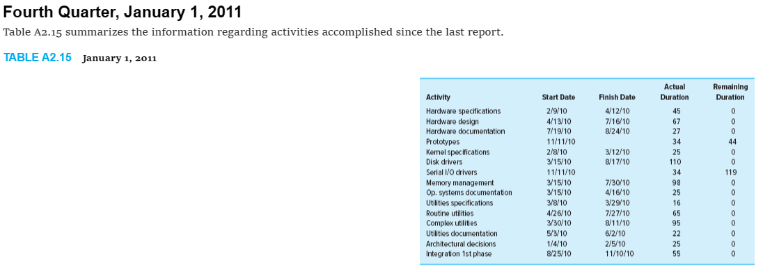 Solved Prepare status reports for each of the first four | Chegg.com