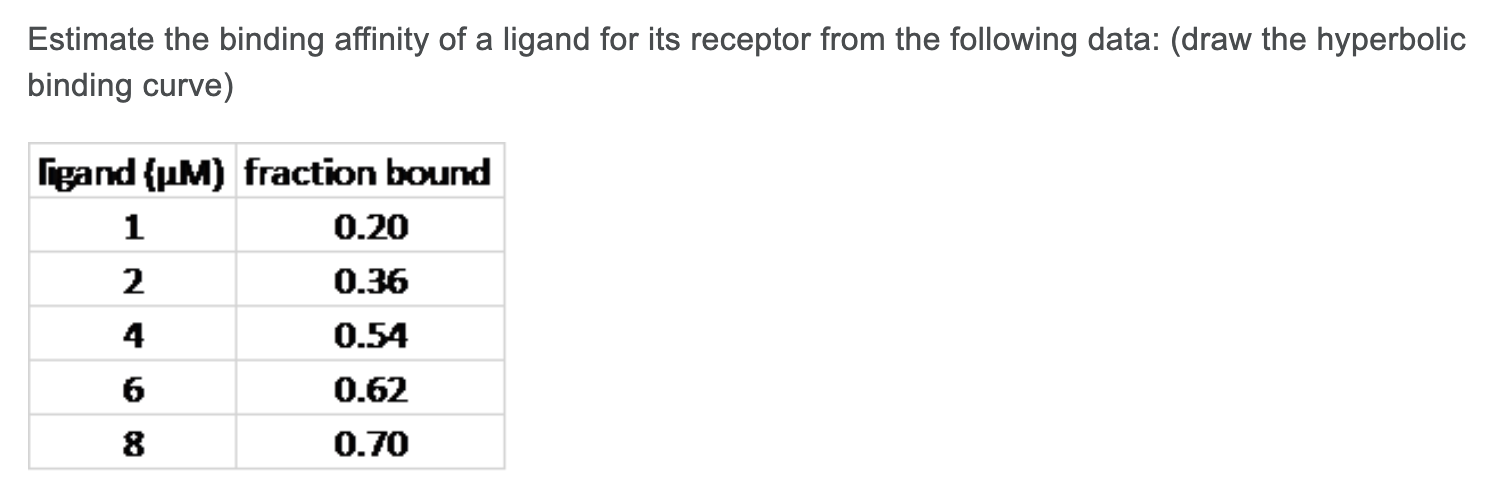 Solved Estimate the binding affinity of a ligand for its | Chegg.com