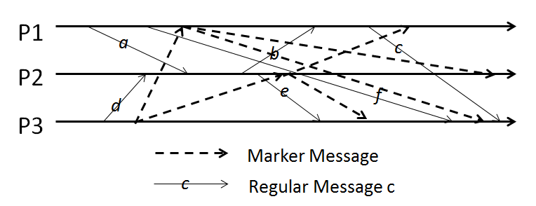 Solved Question 1 In Paxos, which of the following decisions | Chegg.com