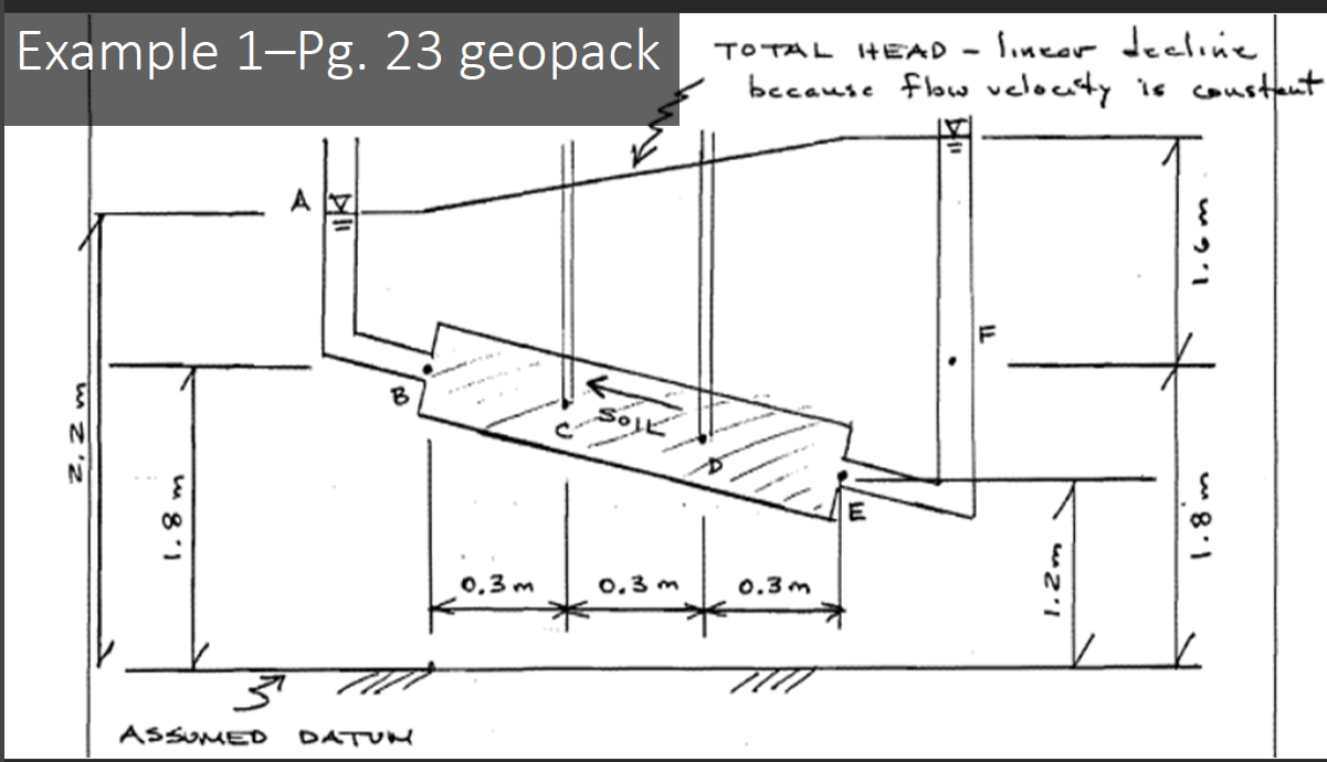 Solved Calculate Elevation head, pressure head and Total | Chegg.com