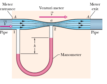 Solved a venturi meter is used to measure the flow speed of | Chegg.com