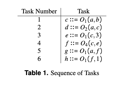 Table 1. Sequence of Tasks Model the problem of | Chegg.com