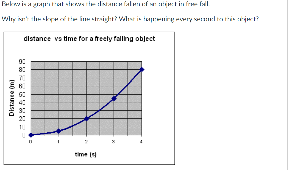 Solved Below is a graph that shows the distance fallen of an | Chegg.com