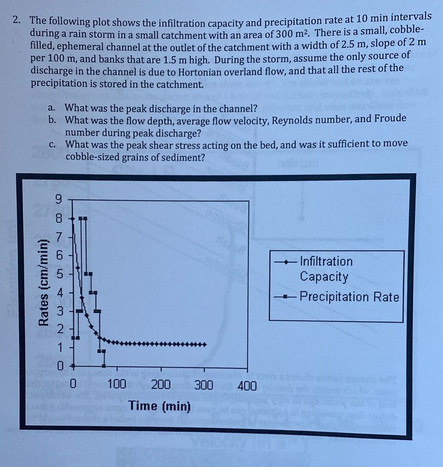 Solved The following plot shows the infiltration capacity | Chegg.com