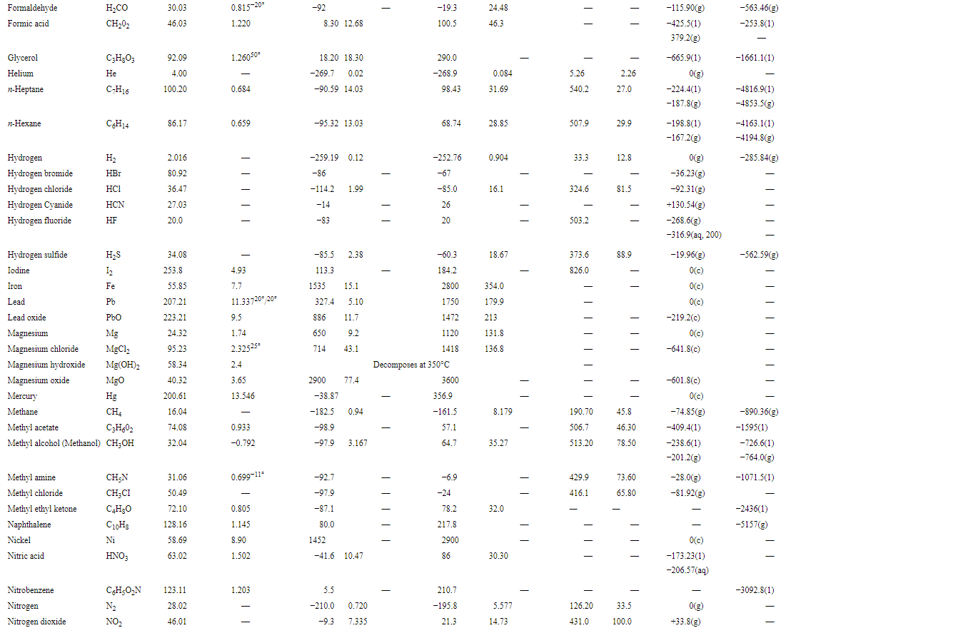 Solved SG(20°/4°) P. (atm) Table B.1 Selected Physical | Chegg.com