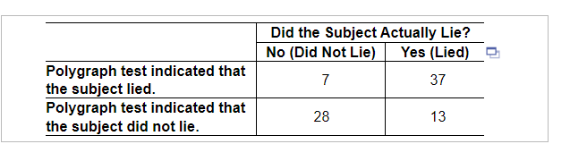 Solved The table below includes results from polygraph | Chegg.com