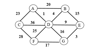 Solved Given the weighted undirected graph G below: Give | Chegg.com