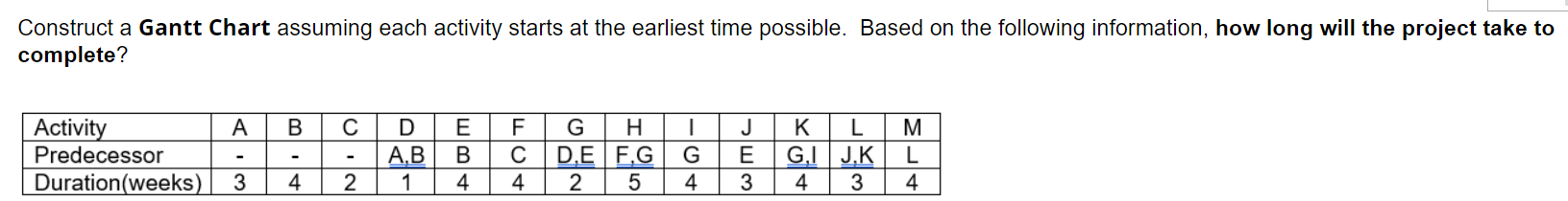 Solved Construct a Gantt Chart assuming each activity starts | Chegg.com