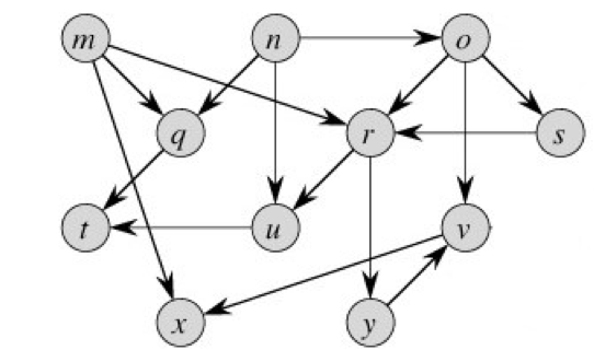Solved Apply Topological sort algorithm on the following | Chegg.com