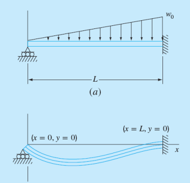Solved Figure below shows a uniform beam subject to a | Chegg.com