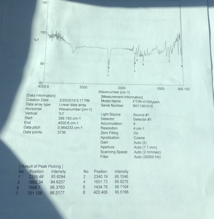 Solved List the functional groups of this Ir spectrum. | Chegg.com
