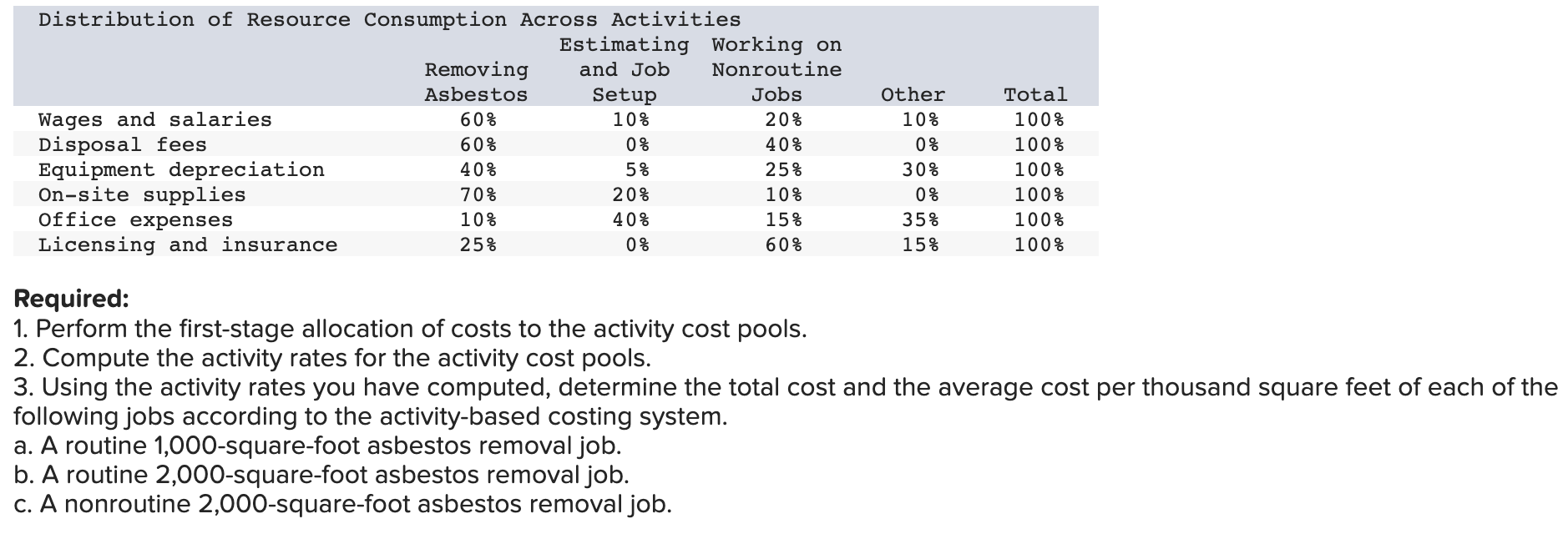 1. Perform the first-stage allocation of costs to the | Chegg.com