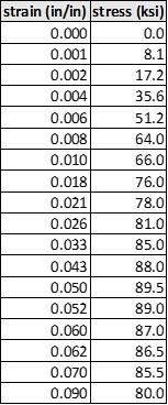 Solved Indicate the modulus of elasticity (E) in kip | Chegg.com