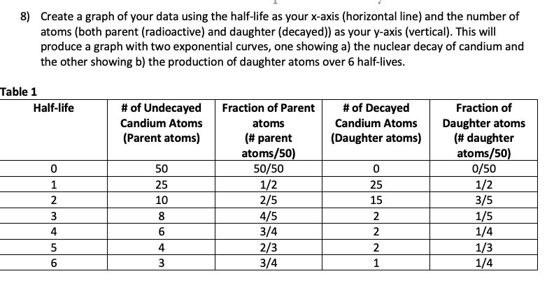 Solved 8) Create a graph of your data using the half-life as | Chegg.com