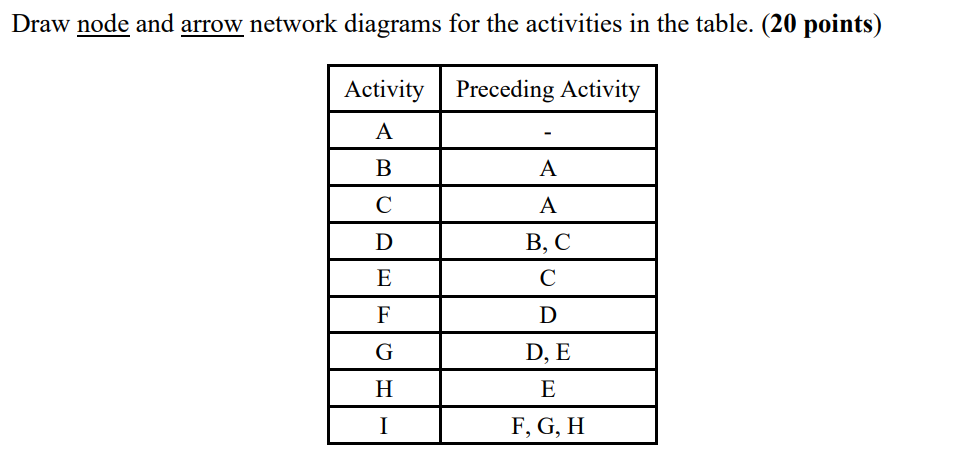 Solved Draw Node And Arrow Network Diagrams For The 