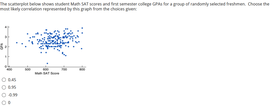 Solved The scatterplot below shows student Math SAT scores | Chegg.com