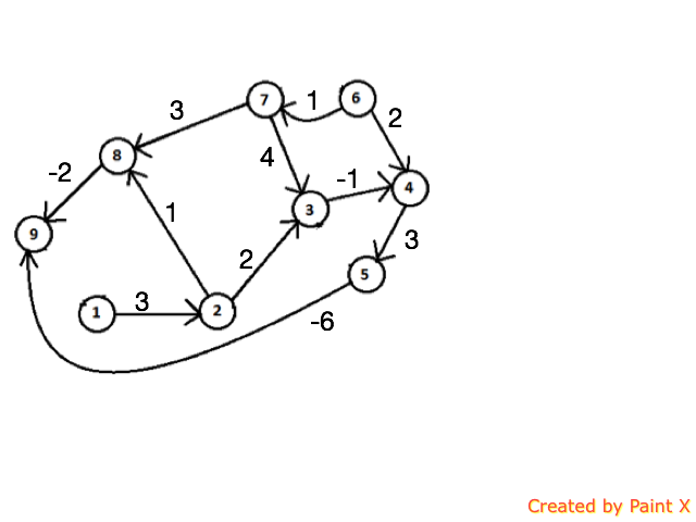 Solved Using DAG (directed acyclic graph) SP (shortest path) | Chegg.com