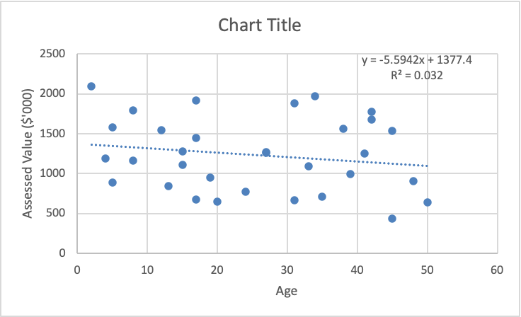 Solved Does the scattered plot have weak negative | Chegg.com