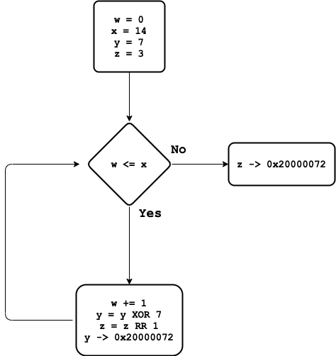 Solved Please create the Assembly language statements for | Chegg.com