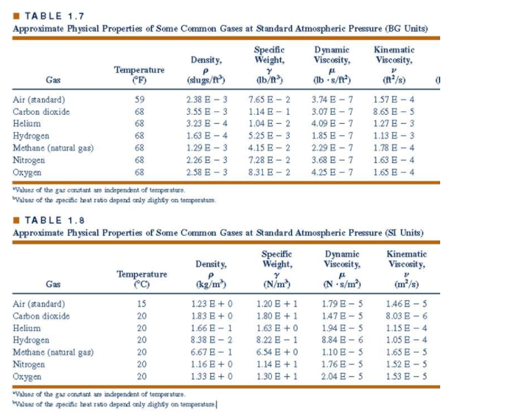 Solved V CF) TABLE 1.5 Approximate Physical Properties of | Chegg.com
