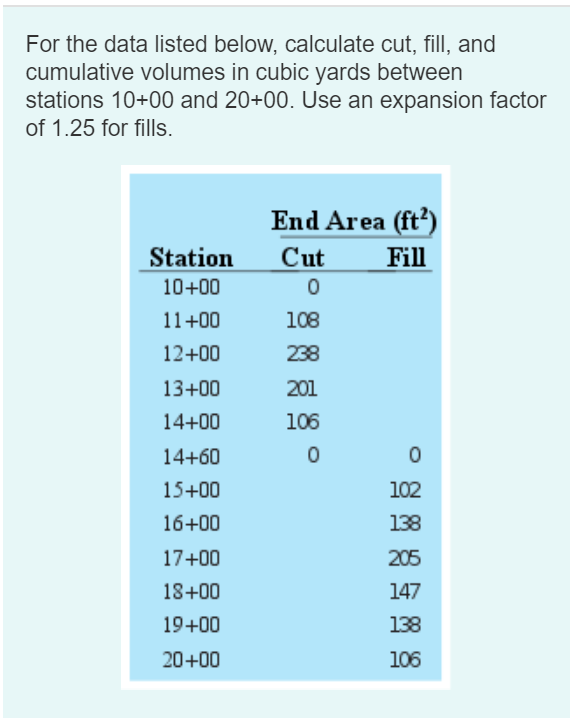 Solved For the data listed below, calculate cut, fill, and | Chegg.com