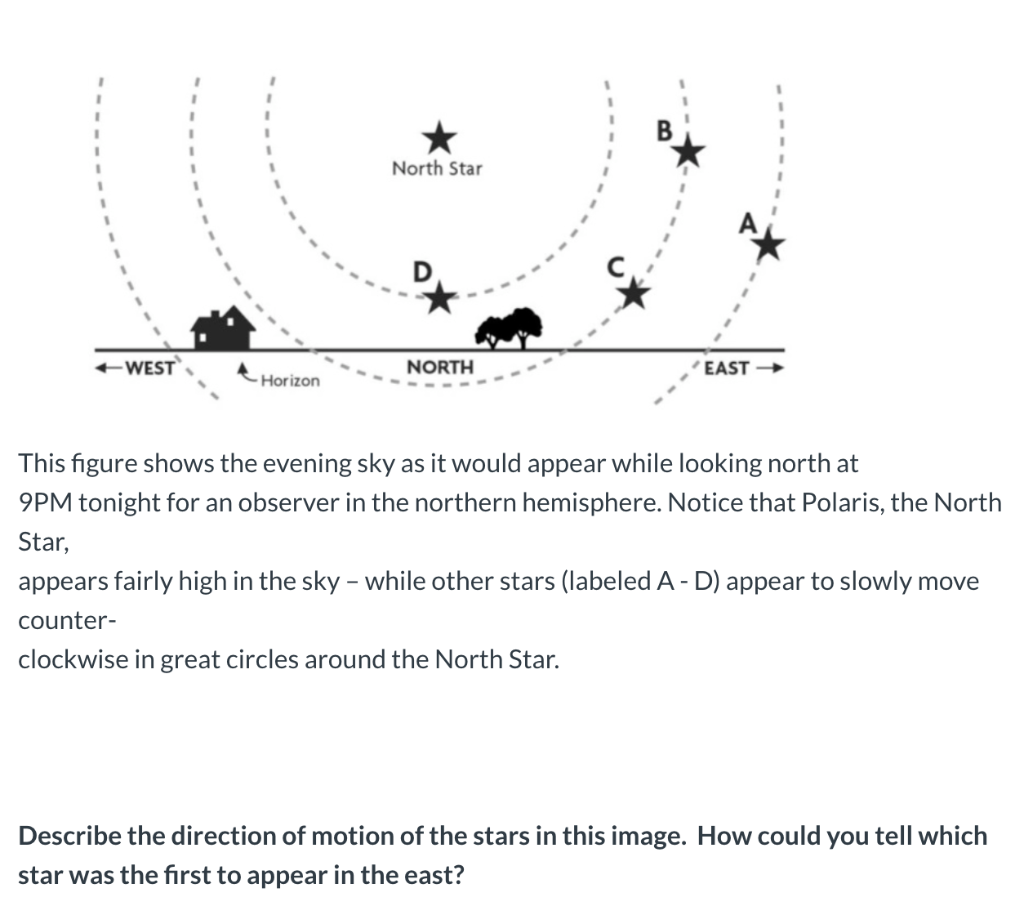 Solved North Star D WEST NORTH EAST Horizon figure shows the | Chegg.com