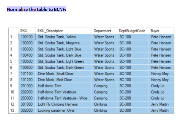 Solved Normalize the table to BCNF: Split chart into two | Chegg.com
