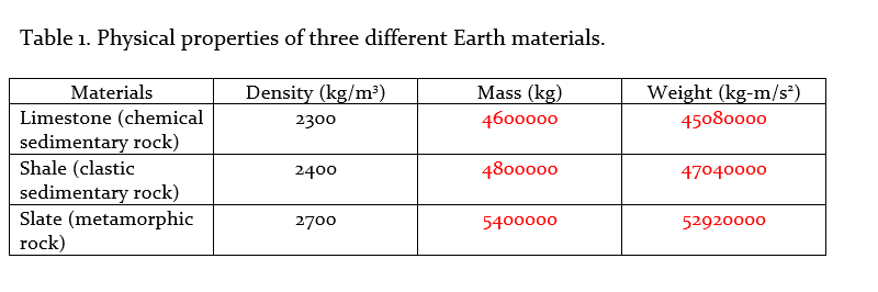 Solved Table 1. Physical properties of three different Earth | Chegg.com