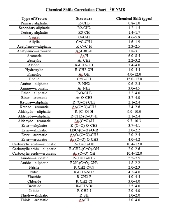 Solved Chemical Shifts Correlation Chart - IH NMR Type of | Chegg.com