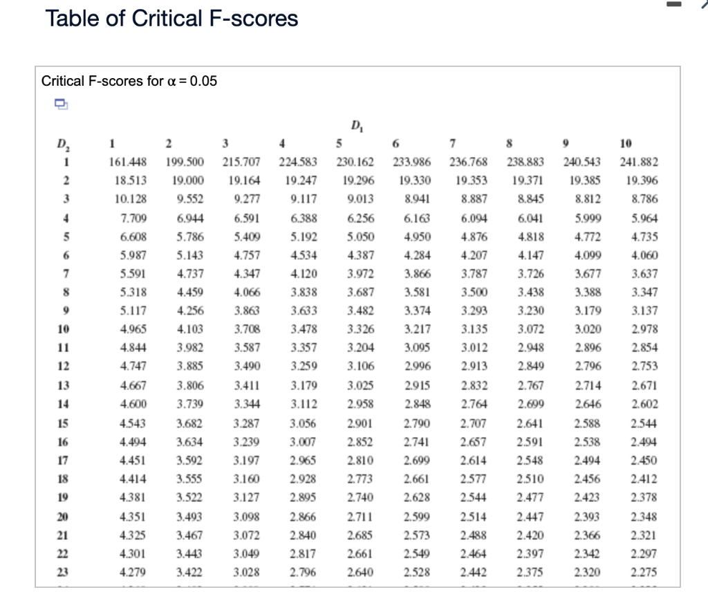 Solved Table of Critical F-scores Critical F-scores for | Chegg.com