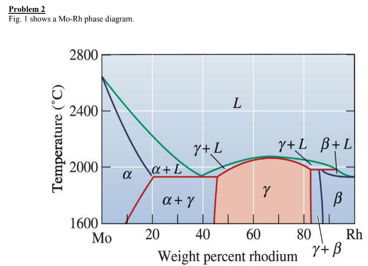 Solved Problem 2 Fig. 1 shows a Mo-Rh phase diagram. 2800 | Chegg.com