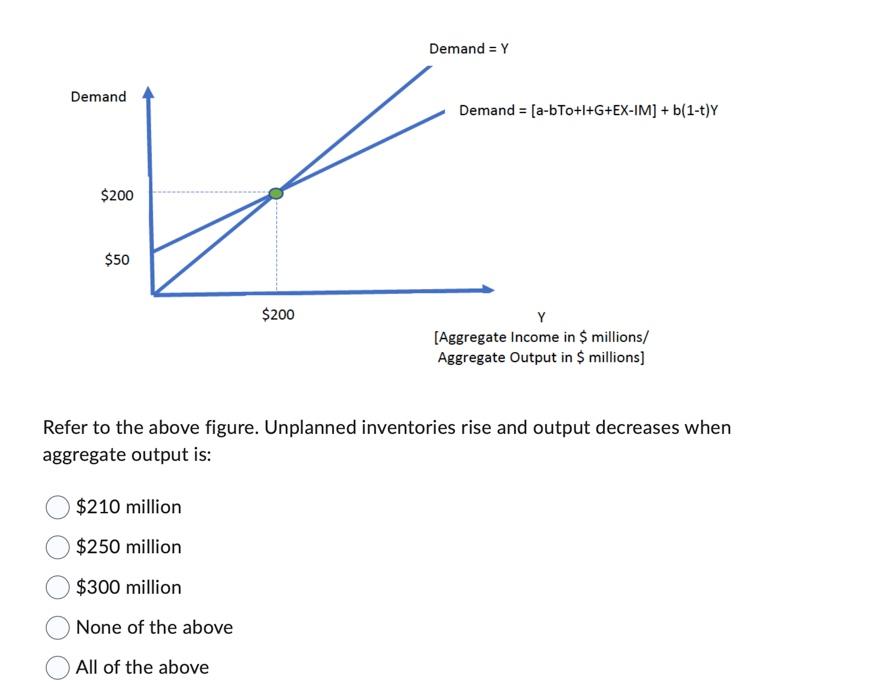 Solved Refer to the above figure. Unplanned inventories rise | Chegg.com