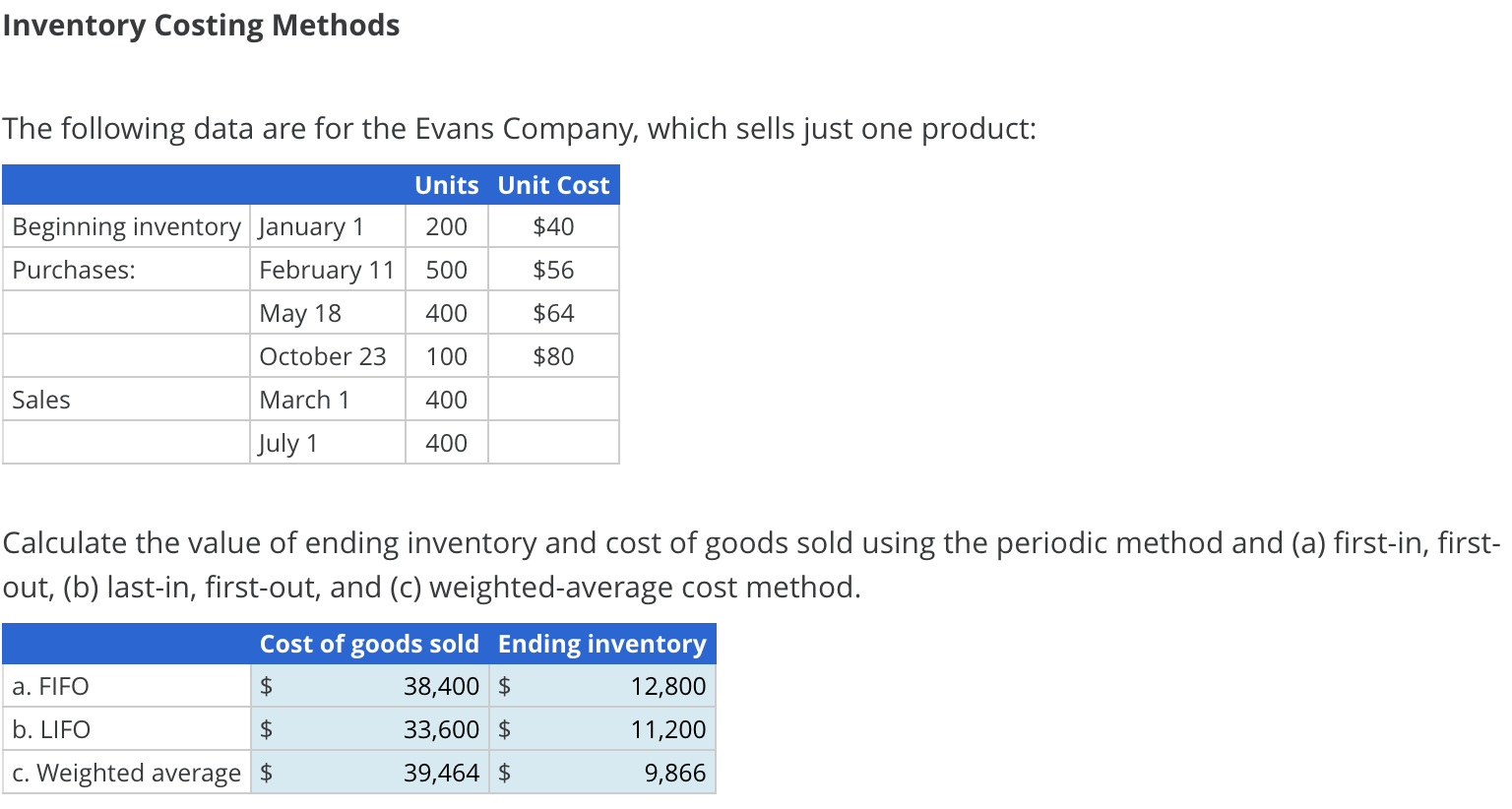 Solved Inventory Costing Methods The following data are for | Chegg.com