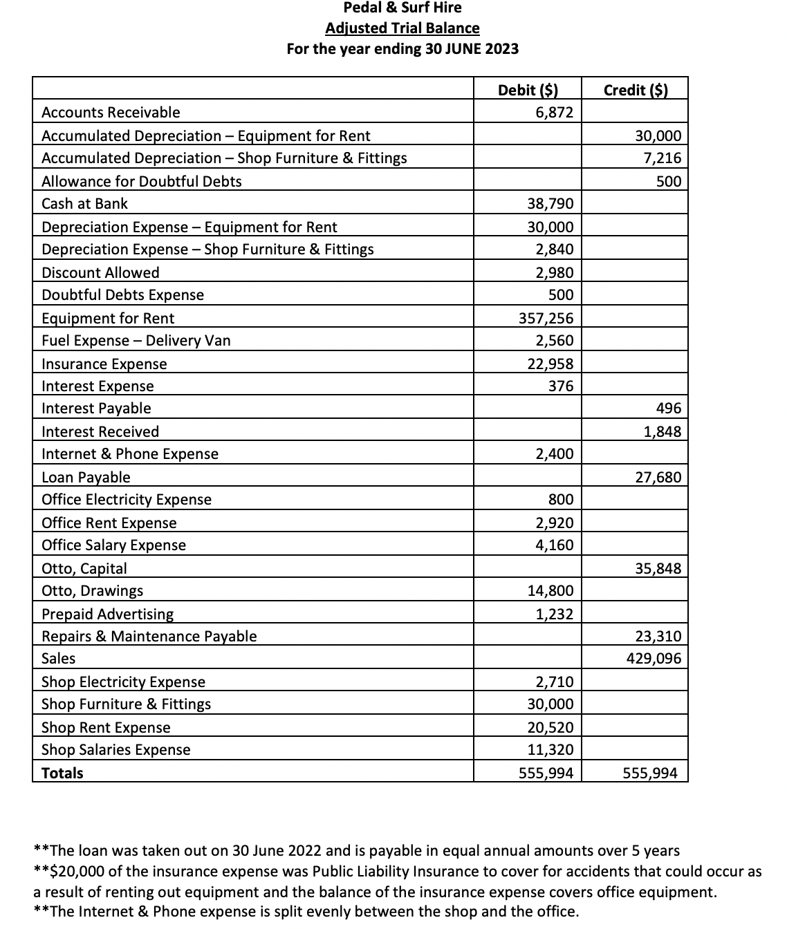 Solved FROM THE TRAIL BALANCE SHEET BELOW FORM A FULLY | Chegg.com