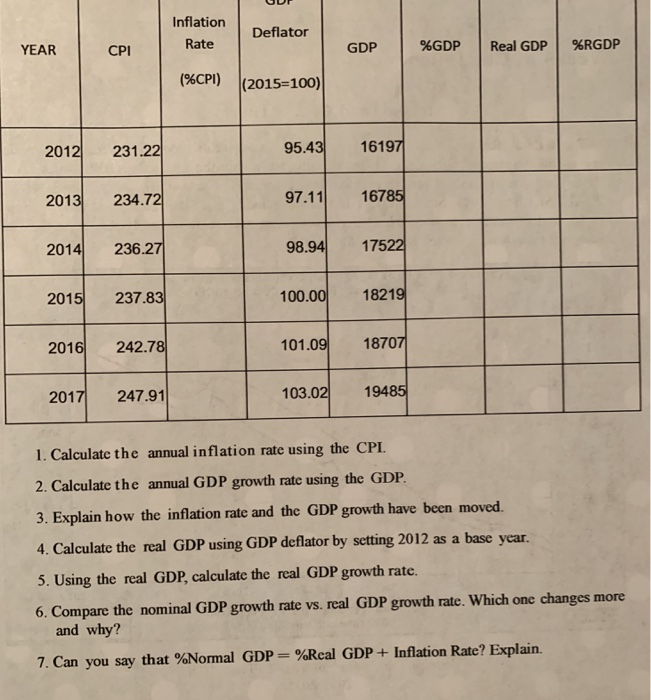 Solved Inflation Deflator YEAR CPI Rate GDP | %GDP | Real | Chegg.com