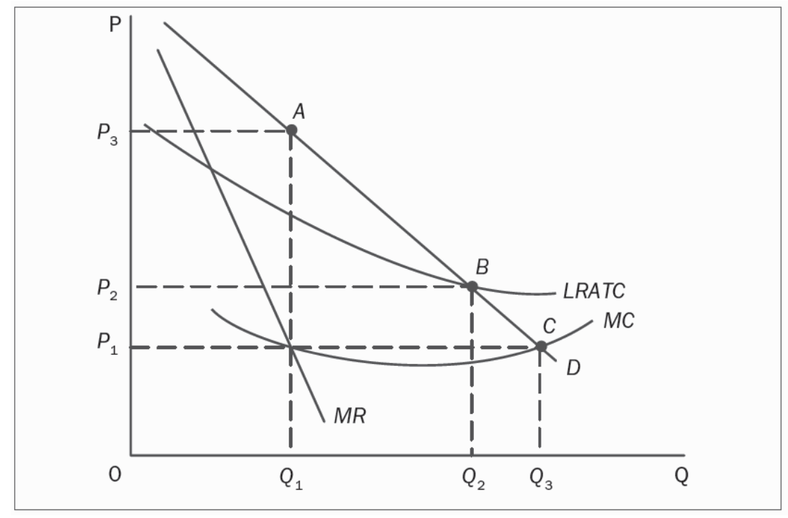 Solved The diagram below indicates the demand, marginal | Chegg.com