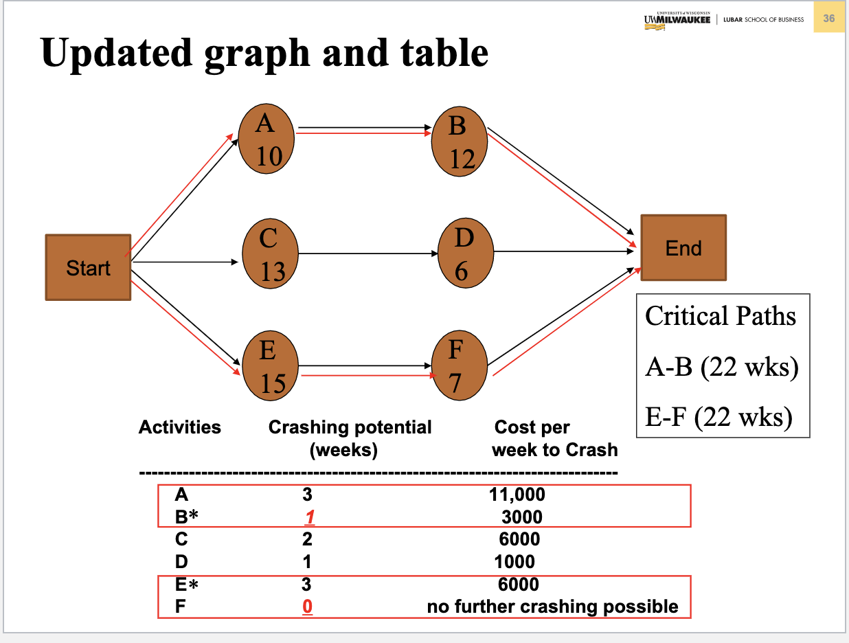 Solved Problem 3. (Chapter 5 Project Management) Table below | Chegg.com
