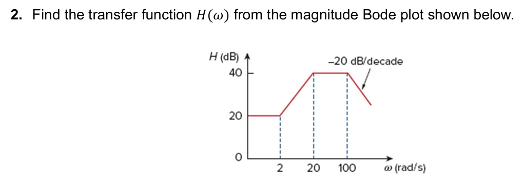 Find the transfer function H(ω) ﻿from the magnitude | Chegg.com
