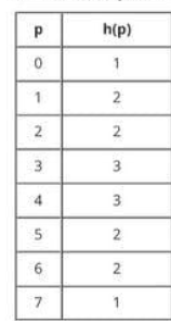 You are given an 4x4 image with 3-bit intensity | Chegg.com