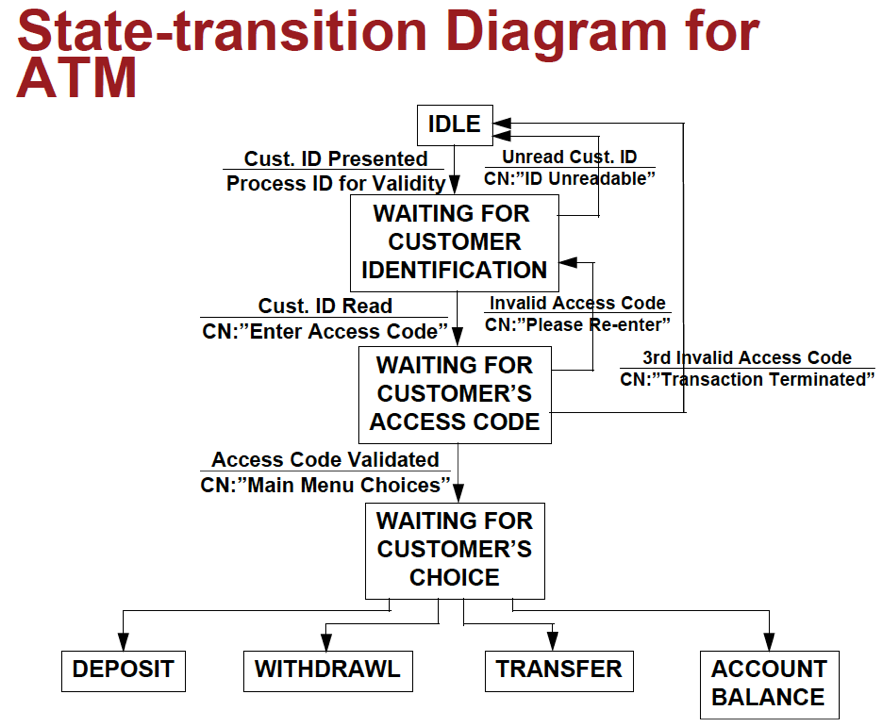 Solved Construct a state-transition chart (snapshot as an | Chegg.com