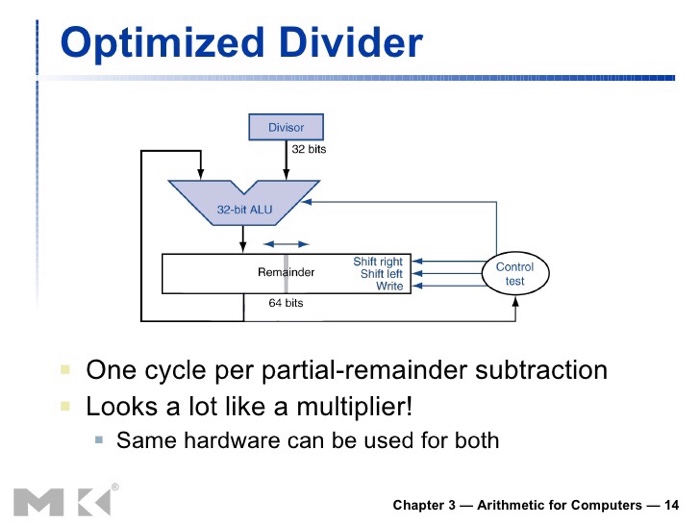 Solved Optimized Divider Divisor 32 bits 32-bit ALUU Shift | Chegg.com