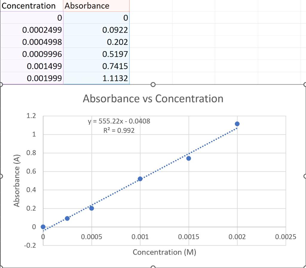 Solved Absorbance vs ConcentrationPreparation of standard | Chegg.com