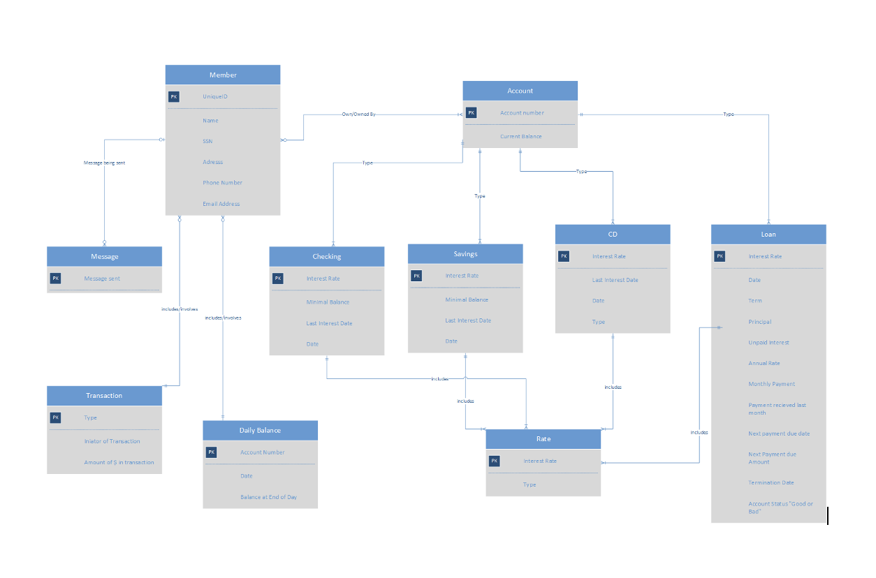 1. Create a database design to capture relationships | Chegg.com